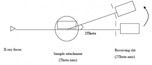 Rigaku Ultima IV X-Ray Diffractometer – Instrument Center of FAS
