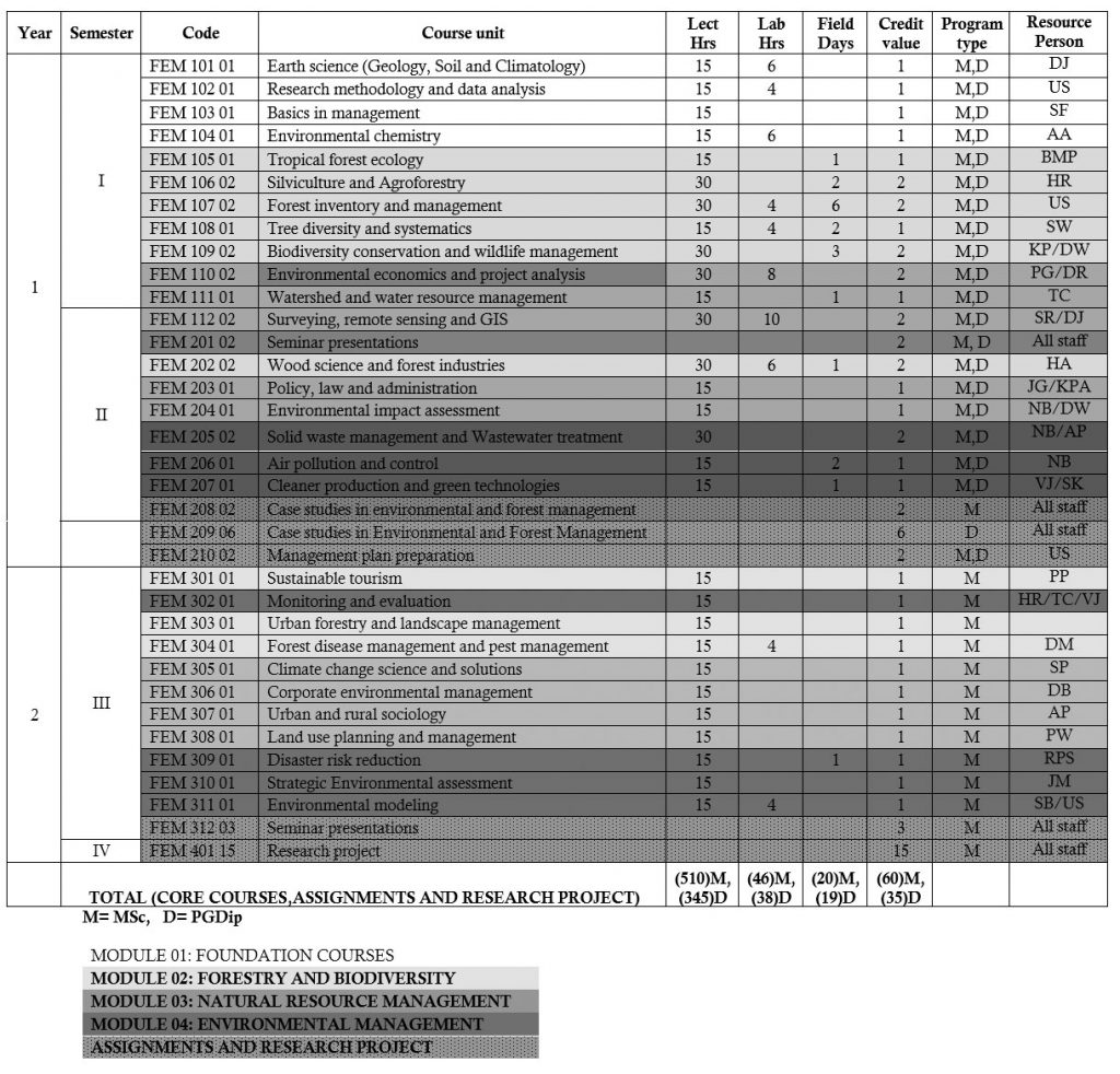 M.Sc. / Post Graduate Diploma in Forestry and Environmental Management ...